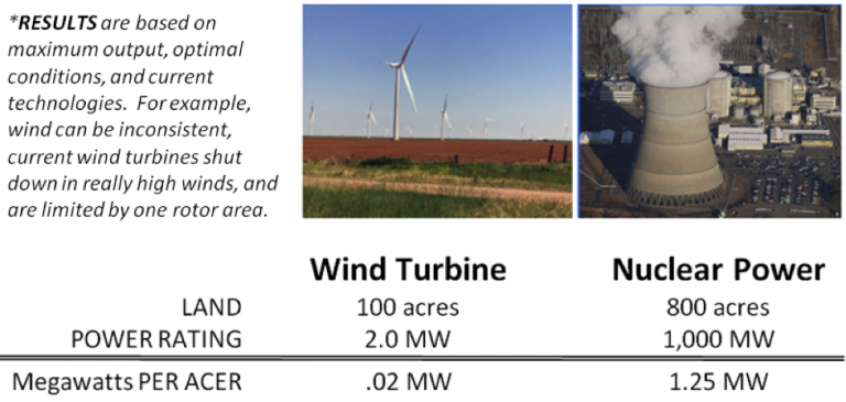 Nuclear Versus Wind Power | GSharpLabs